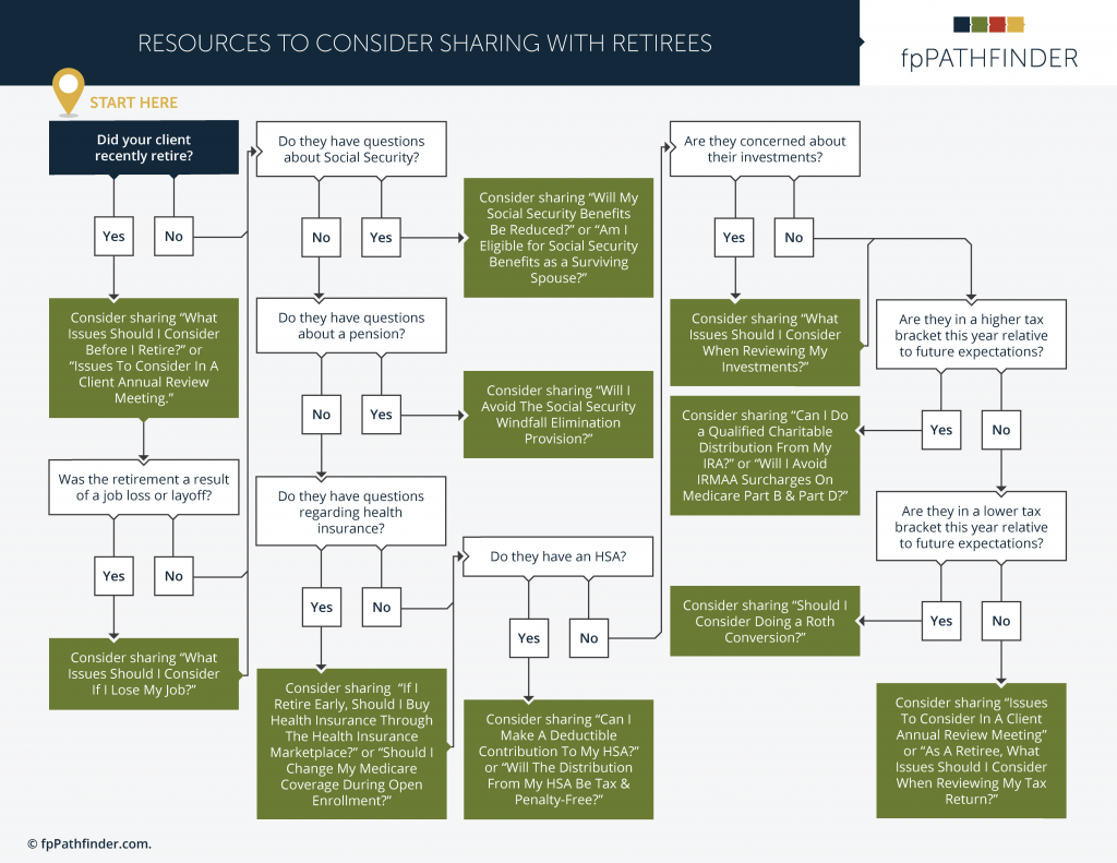 fpPathfinder | Registration | Picking the Right Resources to Share with ...