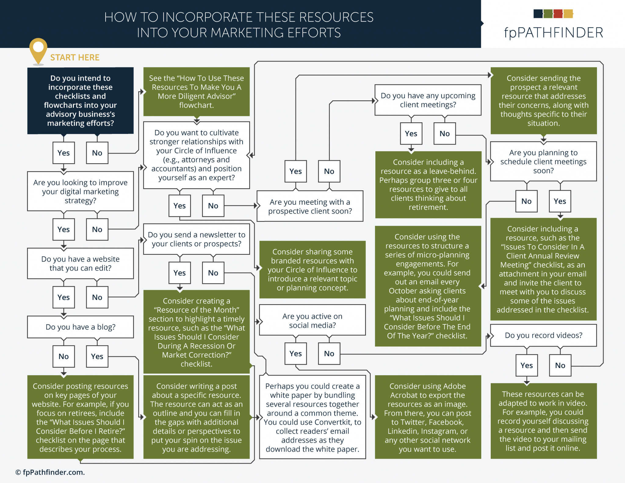 fpPathfinder | Registration | How To Incorporate Checklists ...